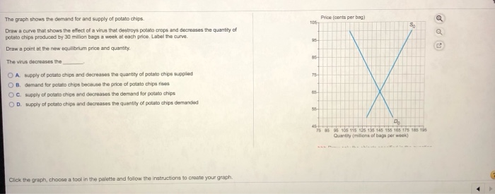 Solved The graph shows the demand for and supply of potato | Chegg.com