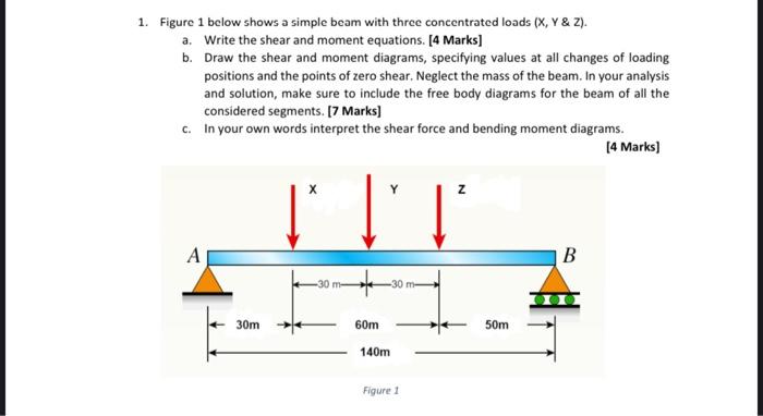 Solved 1. Figure 1 below shows a simple beam with three | Chegg.com