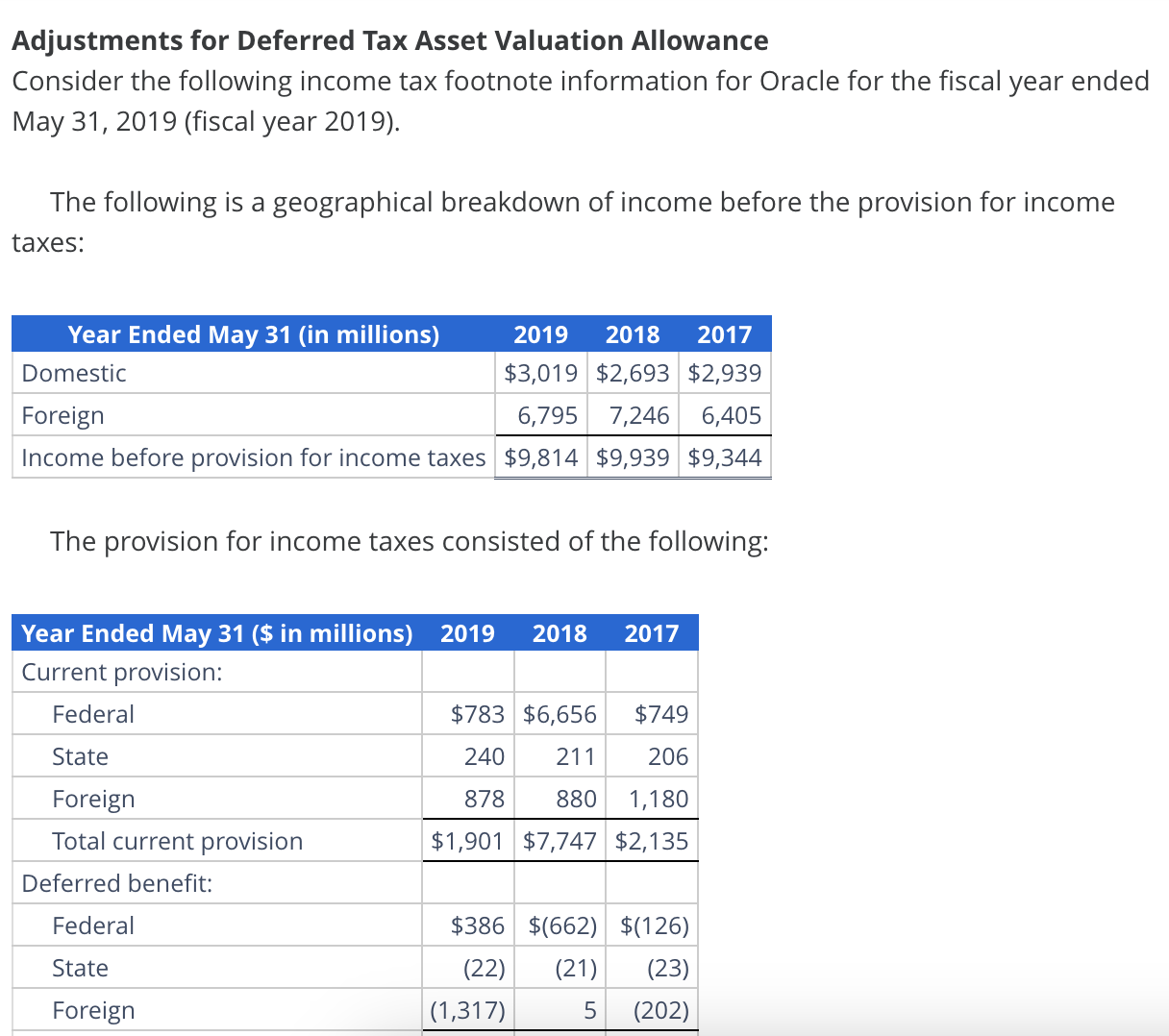 Solved Adjustments for Deferred Tax Asset Valuation | Chegg.com