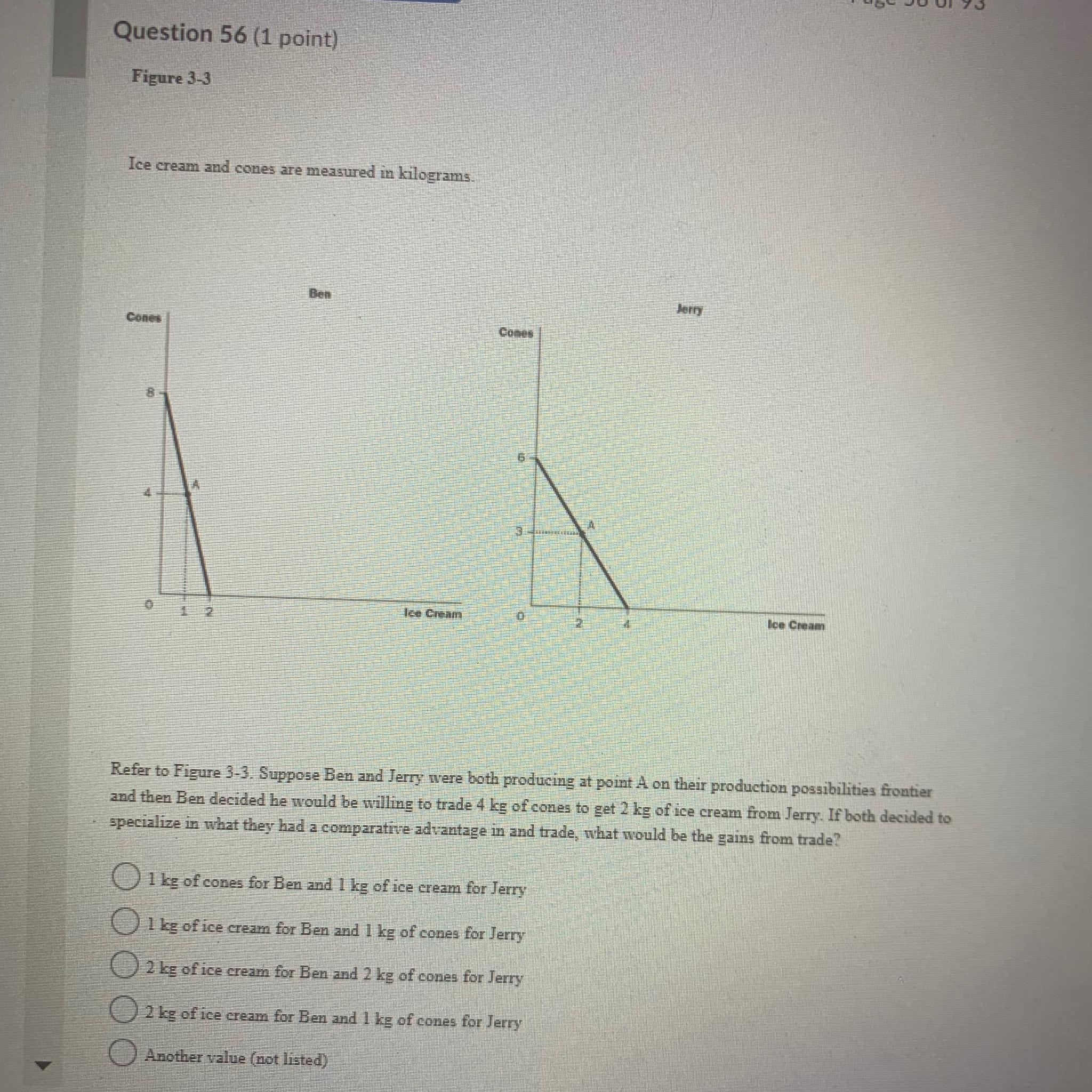 Solved Question 56 (1 ﻿point)Figure 3-3Ice cream and cones | Chegg.com