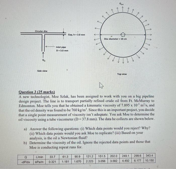 Solved Circular disc Side view Q -dP/dx Gap, h = 2.0 mm | Chegg.com