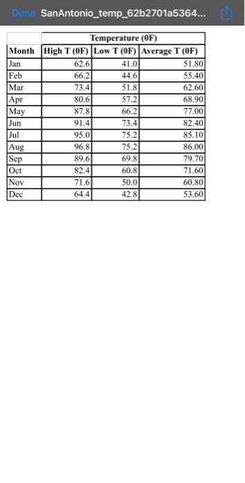 Solved 5. Upload the file named 'SanAntonio_temp.xlsx' into | Chegg.com
