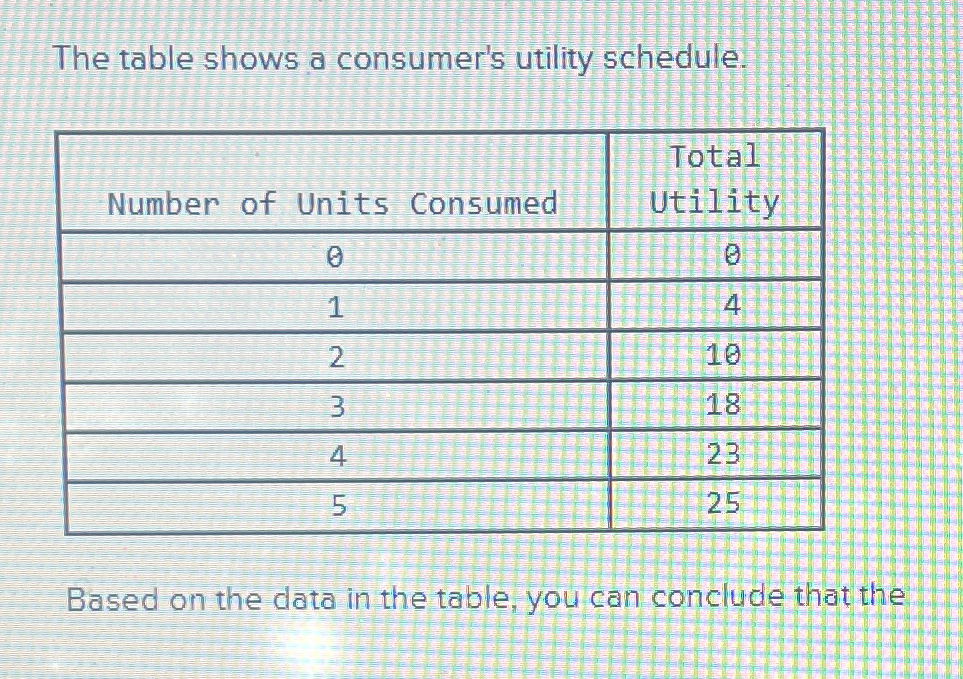 Solved The table shows a consumer's utility | Chegg.com