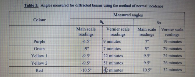 Table 2: Angles measured for the undeviated and | Chegg.com
