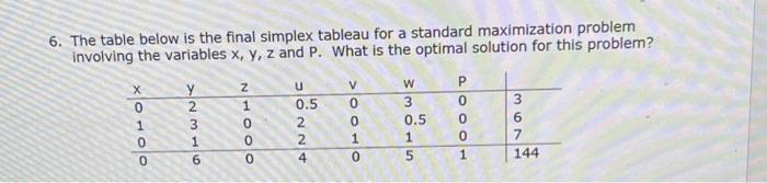 Solved 6. The table below is the final simplex tableau for a | Chegg.com