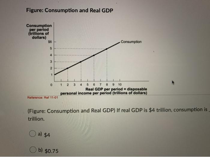 Solved Figure: Consumption and Real GDP Consumption per | Chegg.com