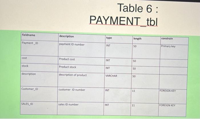 Solved this is data dictionaries for database for | Chegg.com