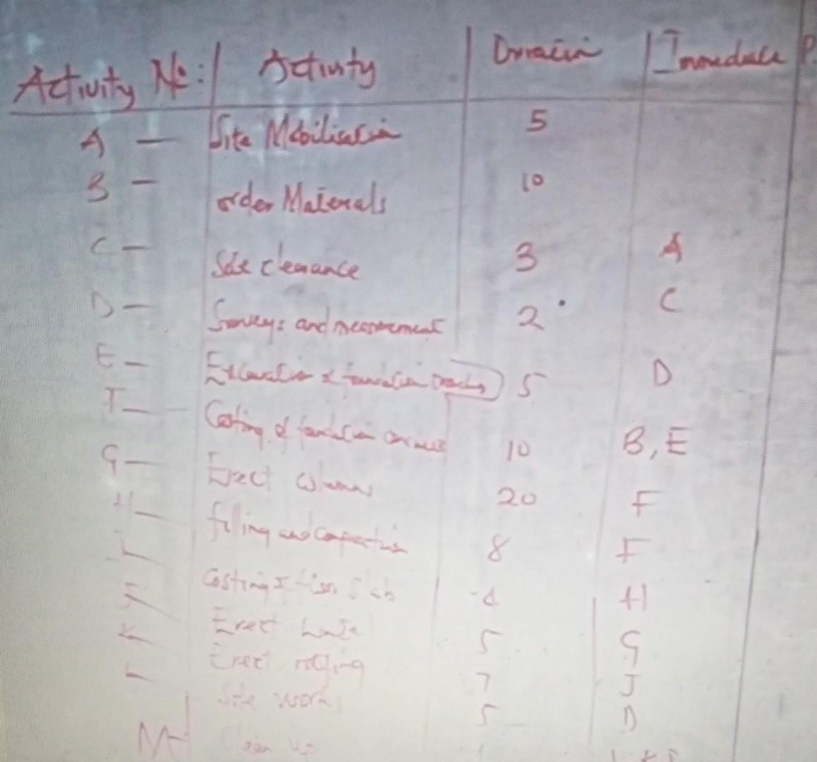 Construct A Network Diagram N Calculator The Total 1515