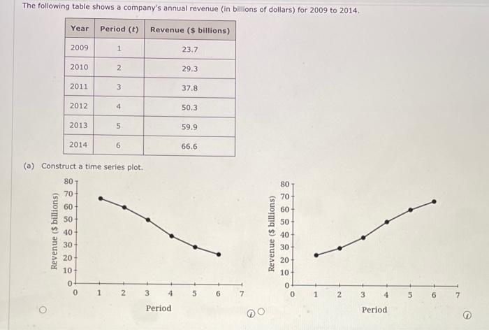 Solved (a) Construct a time series plot,What type of pattern | Chegg.com