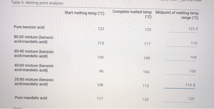 Table 3. Melting point analysis Start melting temp | Chegg.com
