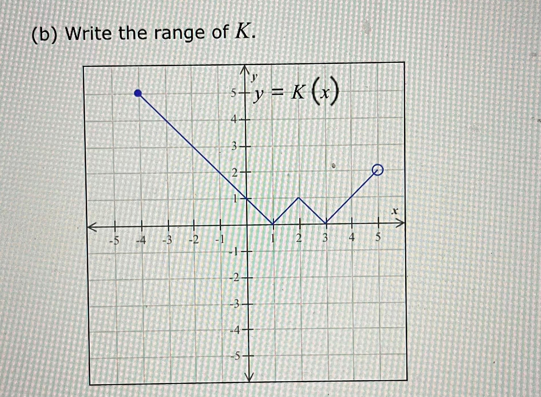 Solved (b) ﻿Write the range of K | Chegg.com