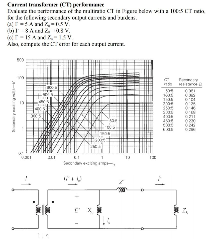 Solved Current transformer (CT) performance Evaluate the | Chegg.com