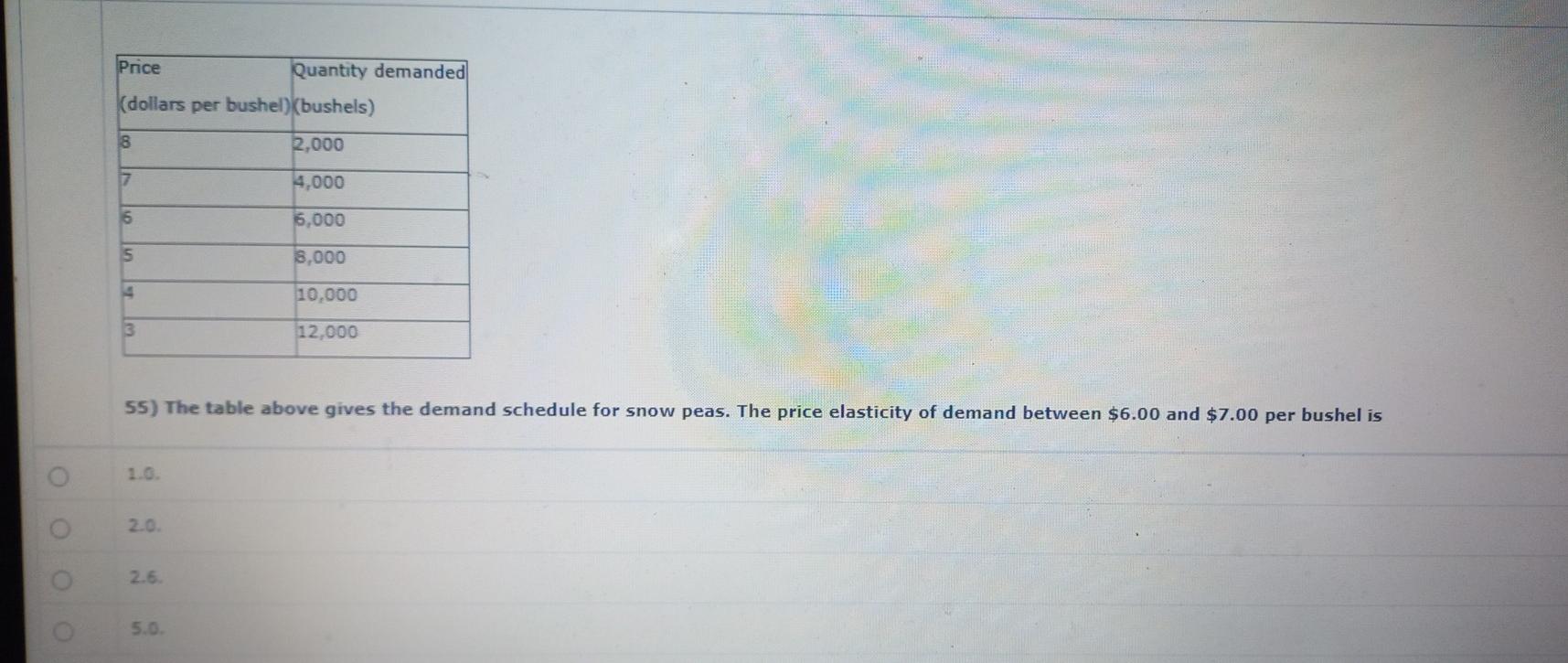 Solved Price Quantity demanded (dollars per bushel) bushels) | Chegg.com