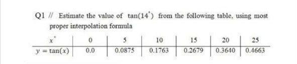 Solved Q1 / Estimate the value of tan(14) from the following | Chegg.com