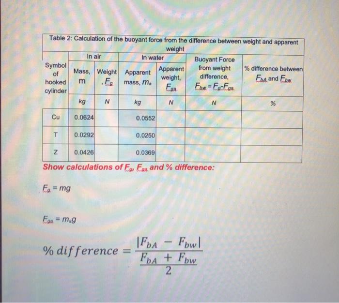 Solved Lab #7 Datasheet Table 1: Calculation of the buoyant | Chegg.com