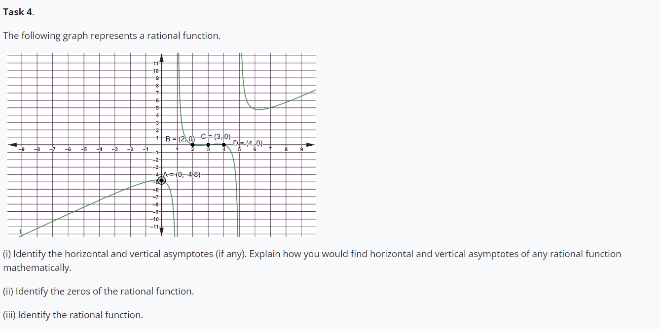 Solved Task 4.The following graph represents a rational | Chegg.com