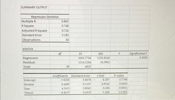 Solved SUMMARY OUTPUT Regression Statistics Multiple R R | Chegg.com