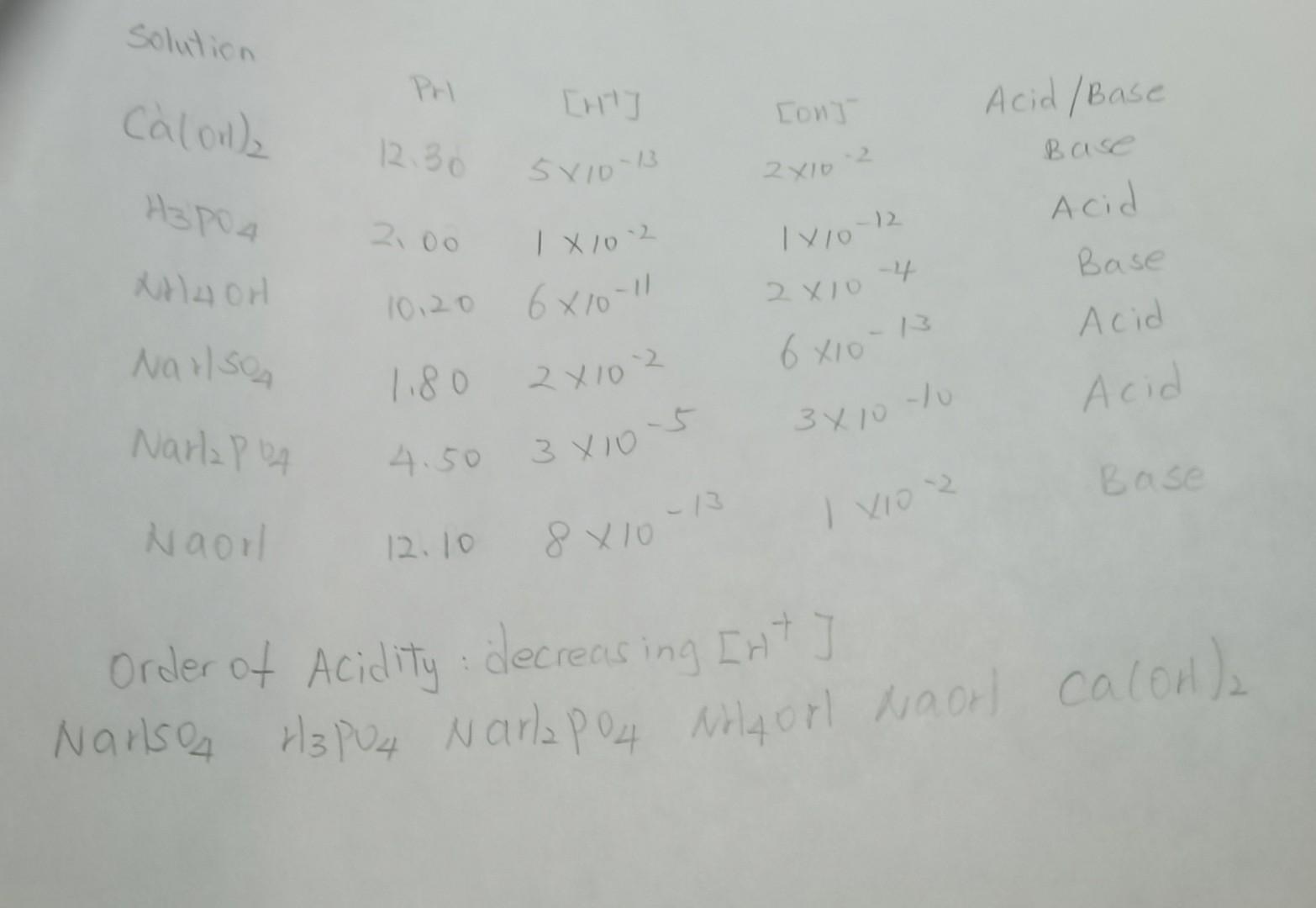 Order of Acidity: decreasing [H++] | Chegg.com