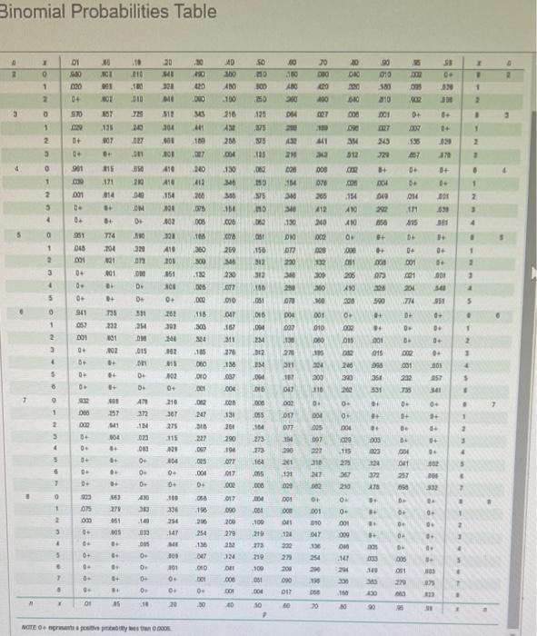 Solved Assume that a procedure yields a binomial | Chegg.com