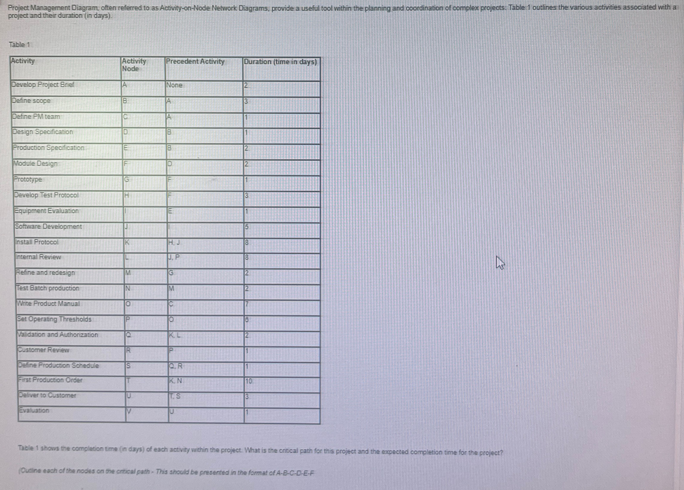 Solved Project Management Diagram, often referred to as | Chegg.com