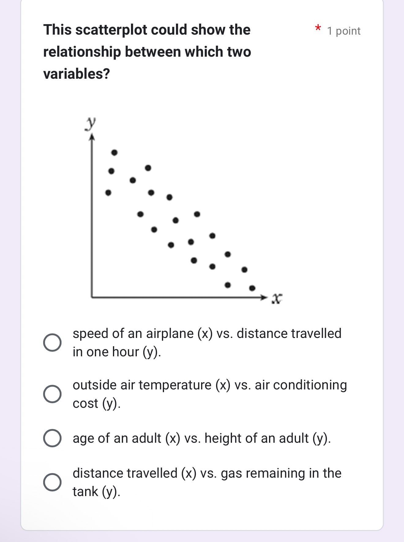 Solved This scatterplot could show the1 ﻿pointrelationship | Chegg.com