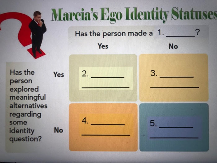 Solved Marcia's Ego Identity Statuses ? Has the person made | Chegg.com