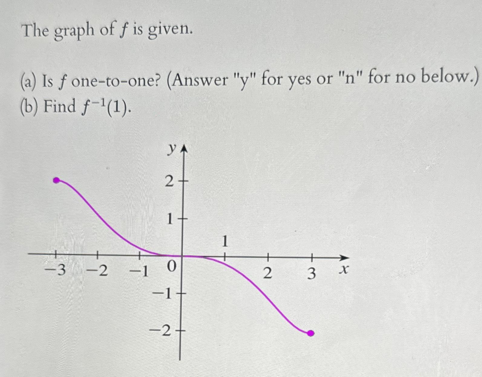 Solved The graph of f ﻿is given.(a) ﻿Is f ﻿one-to-one? | Chegg.com