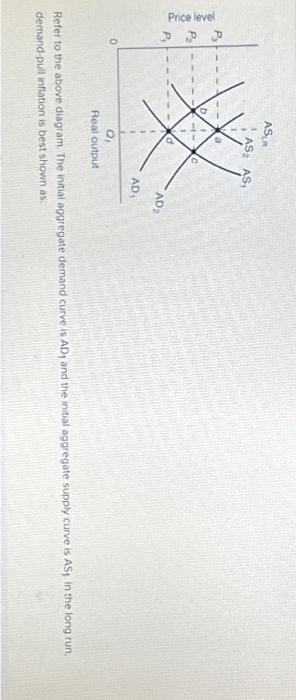 Solved Refer to the above diagram. The initial aggregate | Chegg.com