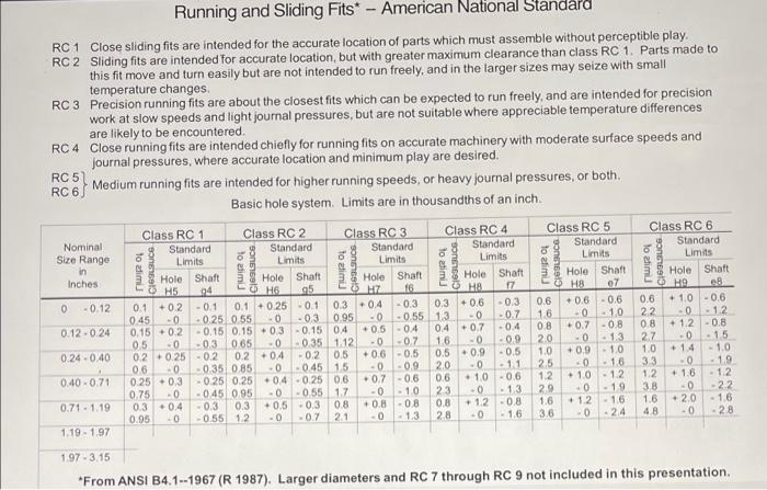 Solved Calculate a RC 2 fit for a shaft and hole that have a | Chegg.com