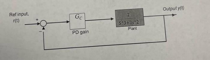 The figure shows a general feedback control system | Chegg.com