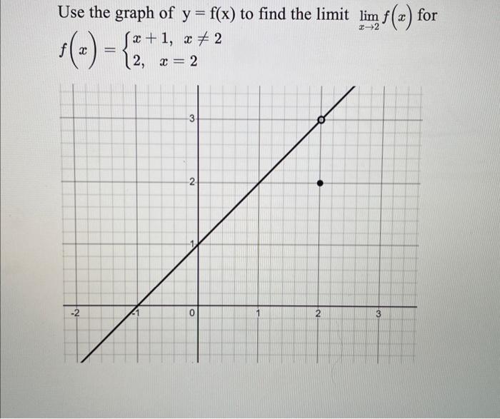 Solved Use the graph of y=f(x) to find the limit limx→2f(x) | Chegg.com