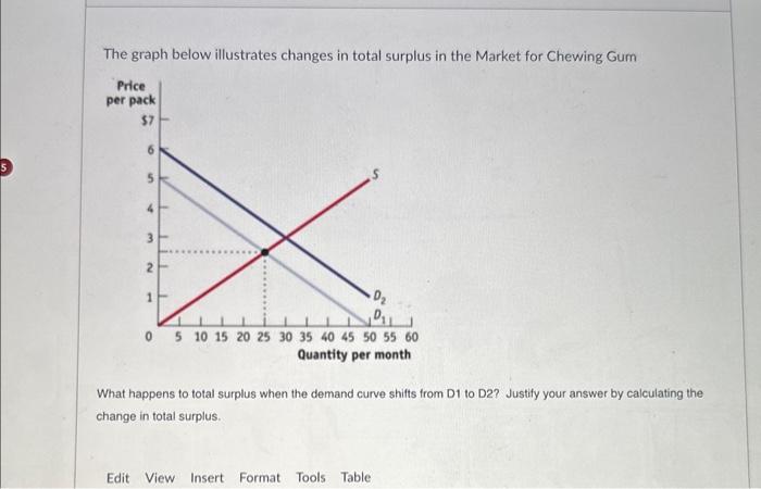 Solved The graph below illustrates changes in total surplus | Chegg.com