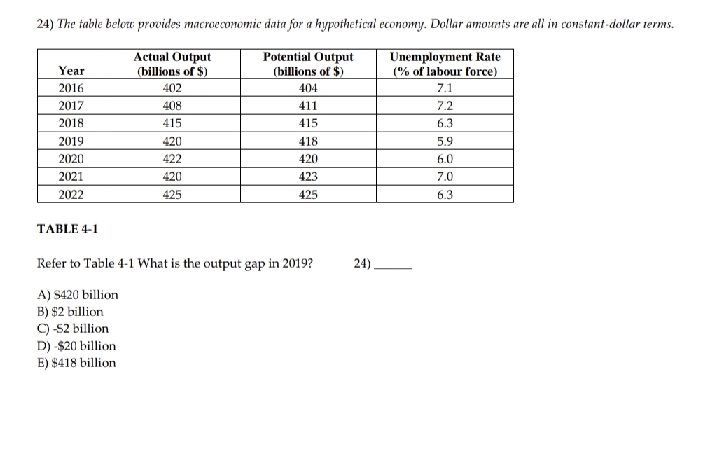 Solved The table below provides macroeconomic data for a | Chegg.com
