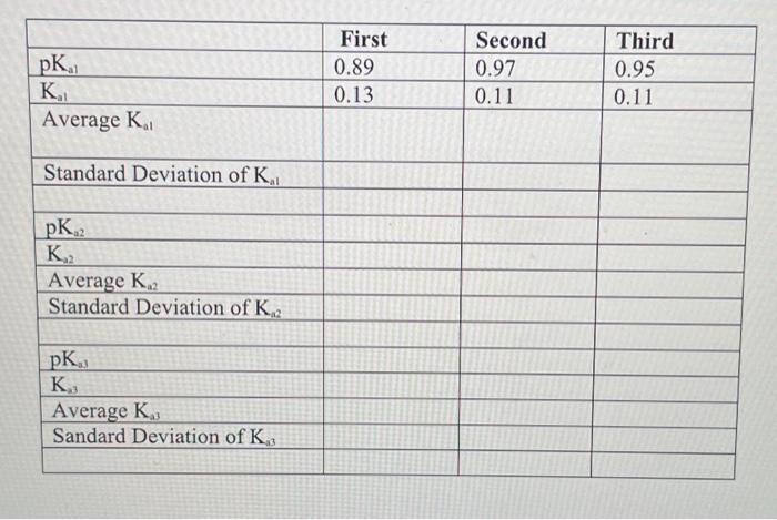 Solved Determination of pK, Values of Unknown Acid | Chegg.com
