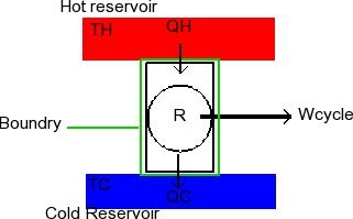 Solved 5.20 As shown, a reversible powercycle receives | Chegg.com