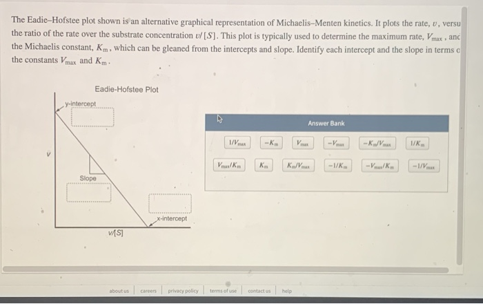Solved The Eadie-Hofstee plot shown is an alternative | Chegg.com
