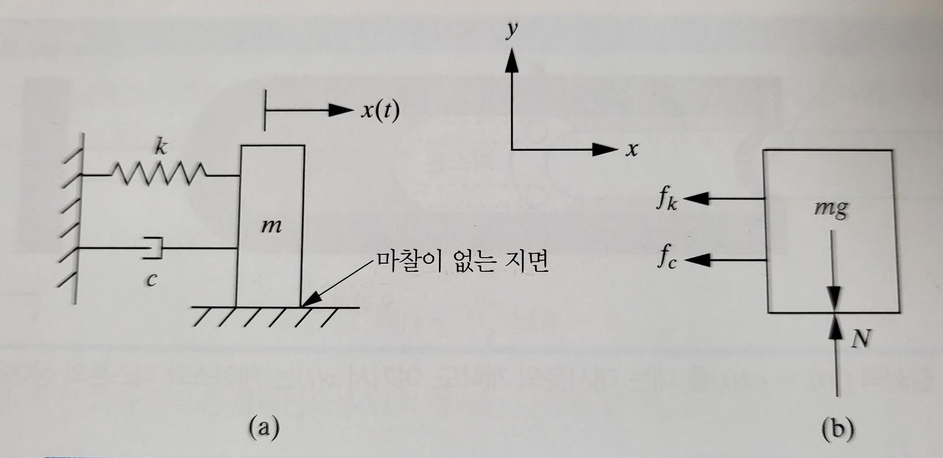 Solved this is engineering vibration Q. A spring-mass-damp | Chegg.com