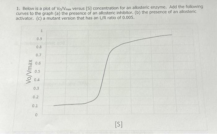 Solved 1. Below is a plot of Vo/Vmax versus [S] | Chegg.com