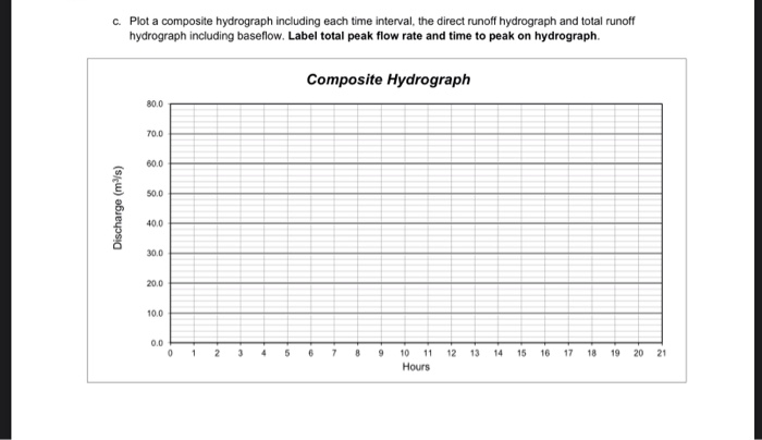 Solved c. Plot a composite hydrograph including each time | Chegg.com