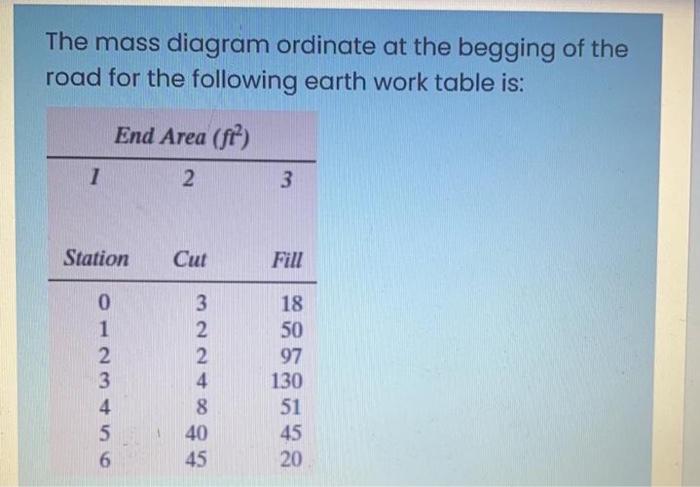 Solved The mass diagram ordinate at the begging of the road | Chegg.com