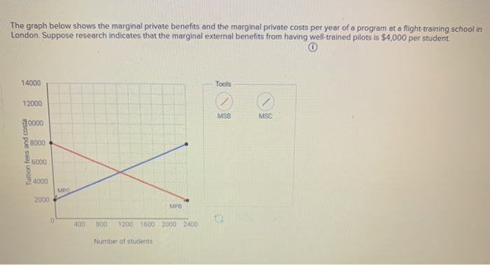 Solved The graph below shows the marginal private benefits | Chegg.com