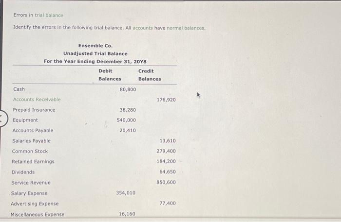 Solved Errors in trial balance Identify the errors in the | Chegg.com