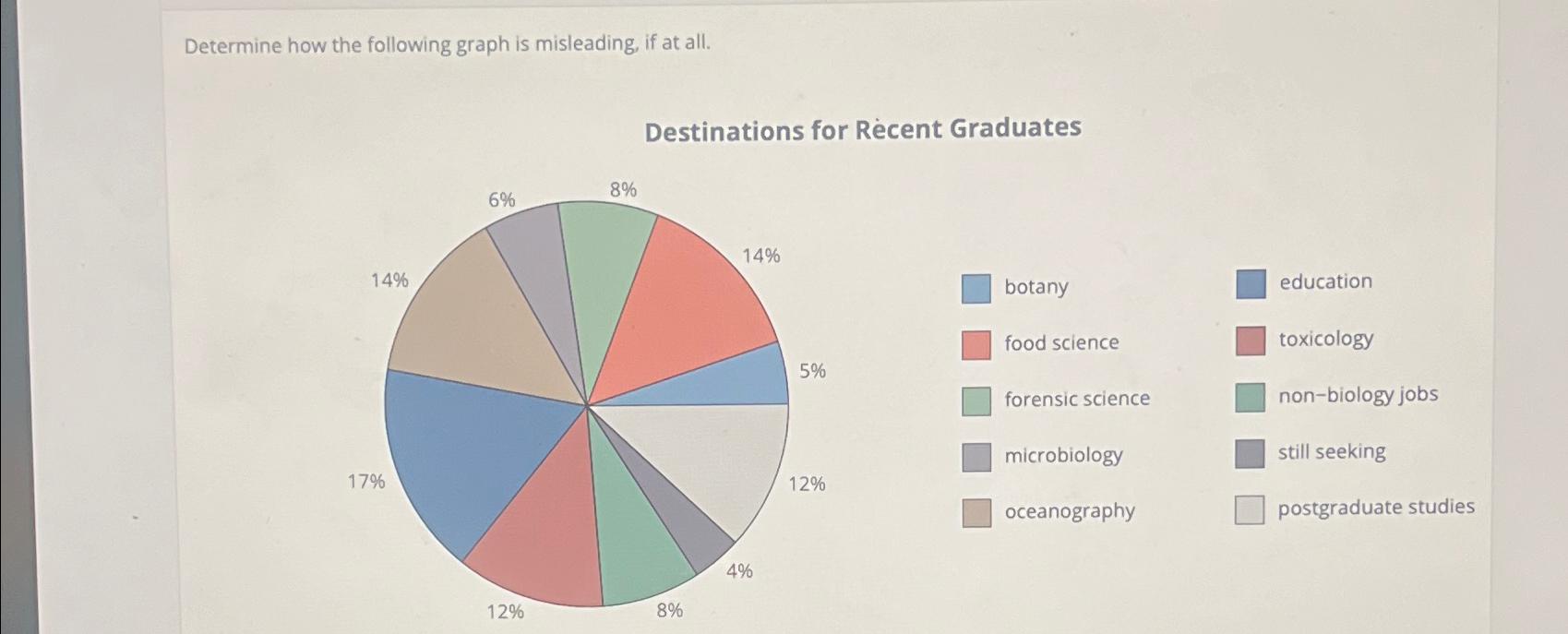 Solved Determine how the following graph is misleading, if | Chegg.com