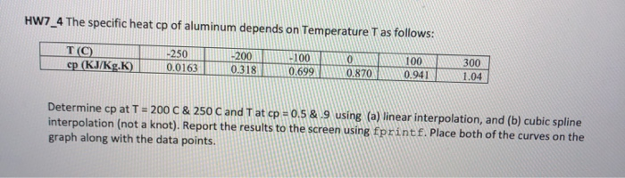 Solved HW7_4 The specific heat cp of aluminum depends on | Chegg.com