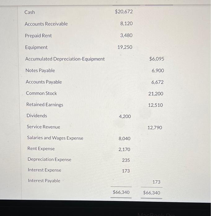Solved Cash $20,672 Accounts Receivable 8,120 Prepaid Rent | Chegg.com