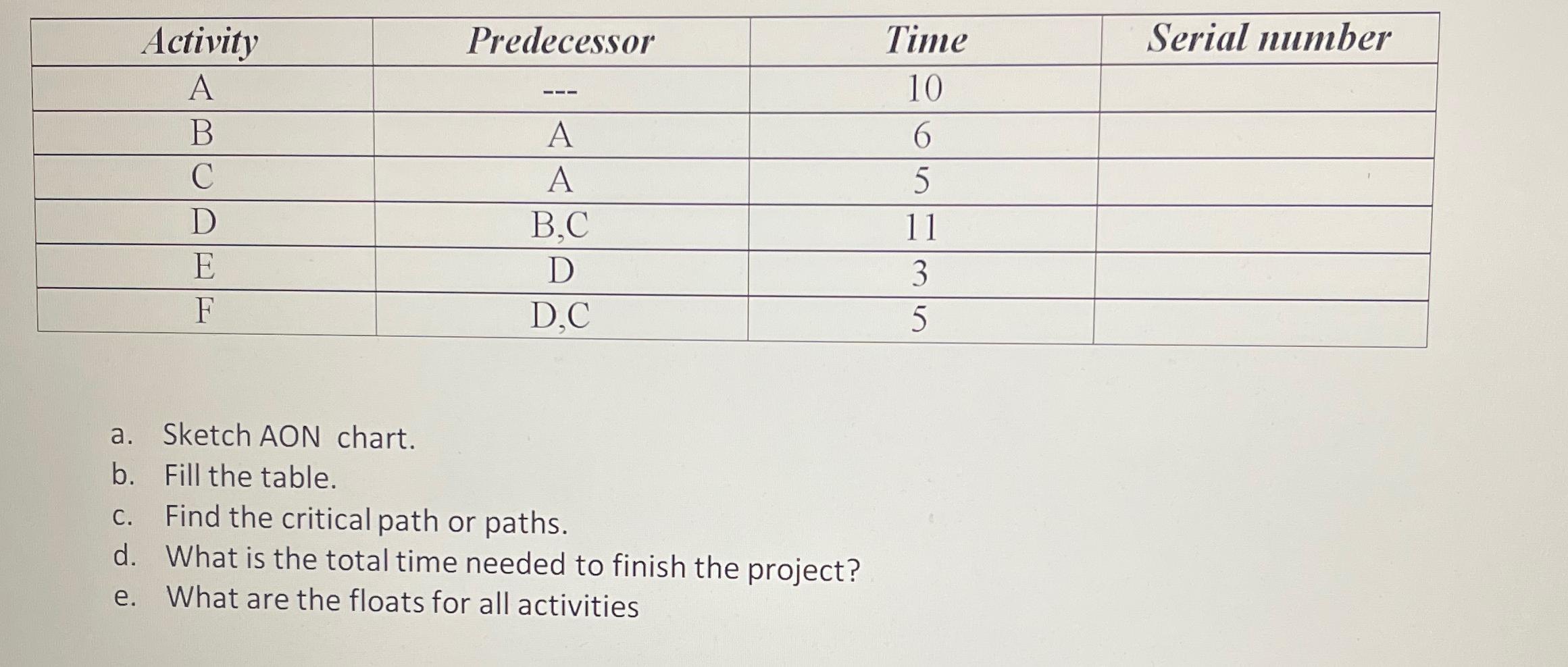 Solved \table[[Activity,Predecessor,Time,Serial | Chegg.com