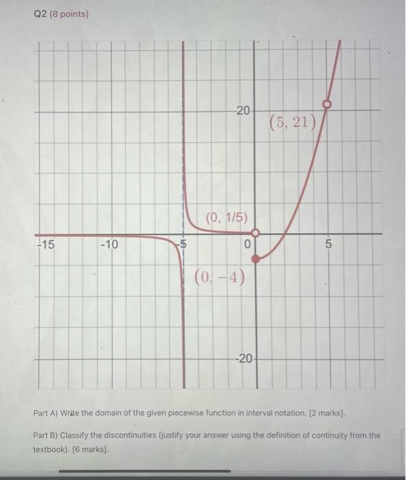Solved Q2 (8 points) Part A) Write the domain of the given | Chegg.com