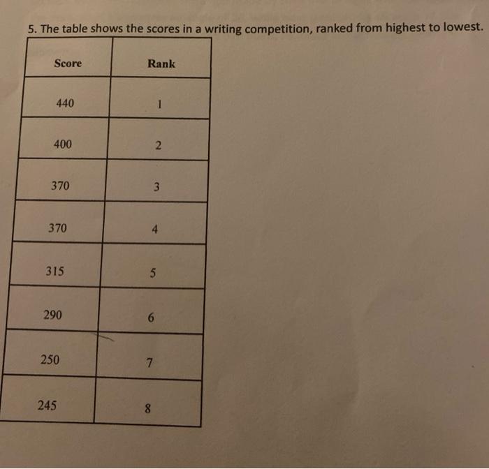 Solved 5. The table shows the scores in a writing | Chegg.com