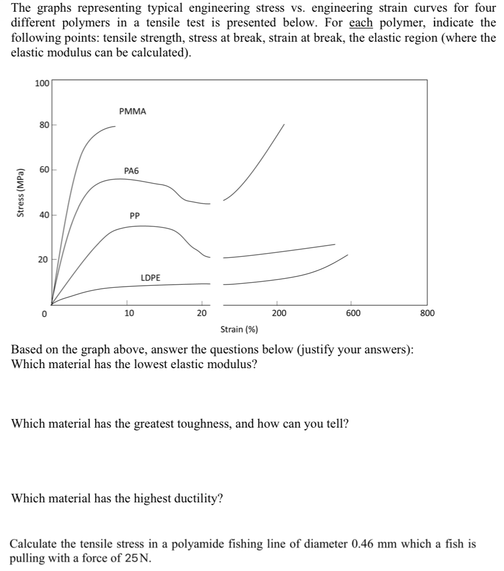 Solved The graphs representing typical engineering stress | Chegg.com