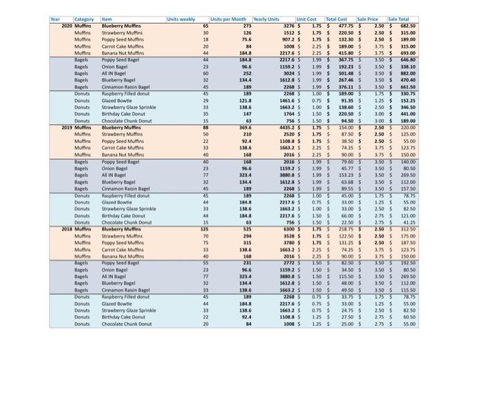 Solved Analysis/Pivot Tables 1. Use the attached Excel data | Chegg.com